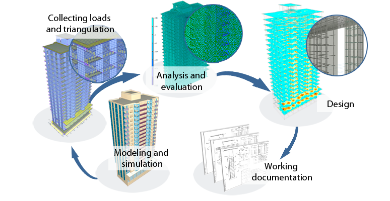 Structural Analysis and Design Software LIRA family products