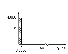Тест 6.1 Dynamic problem under impulse action / Verification of the ...